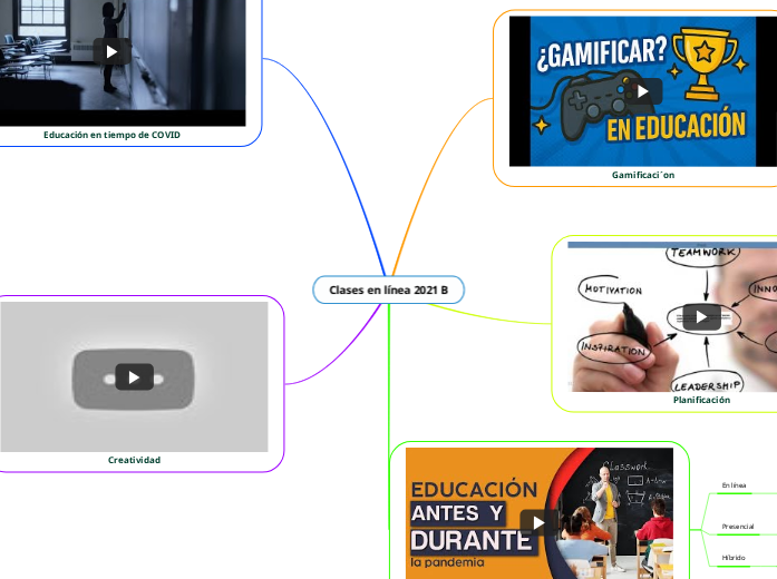 Clases en línea 2021 B - Mind Map